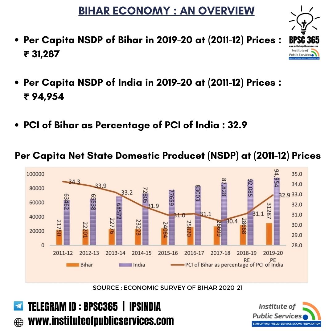 Infographics – BPSC Exams – Institute of Public Services