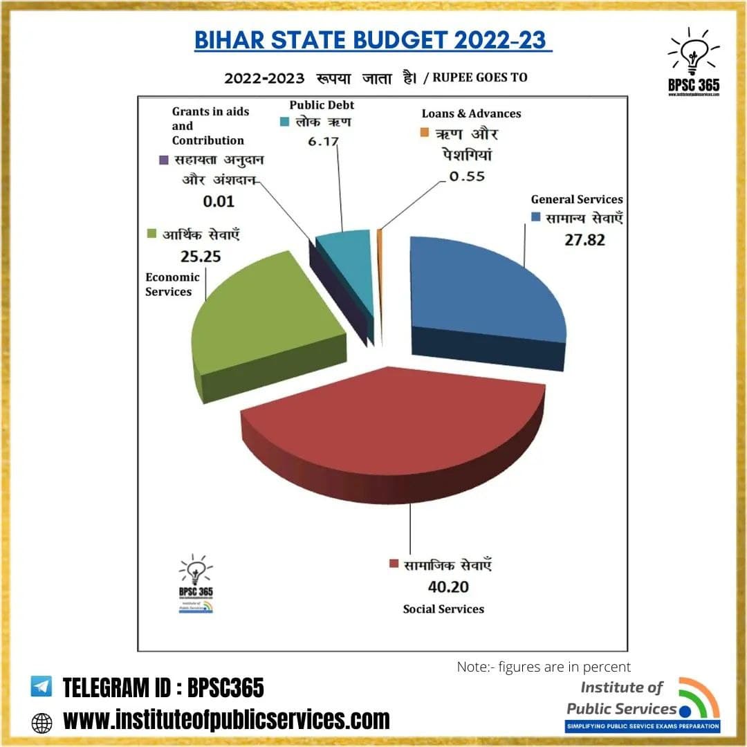 Infographics – BPSC Exams – Institute of Public Services